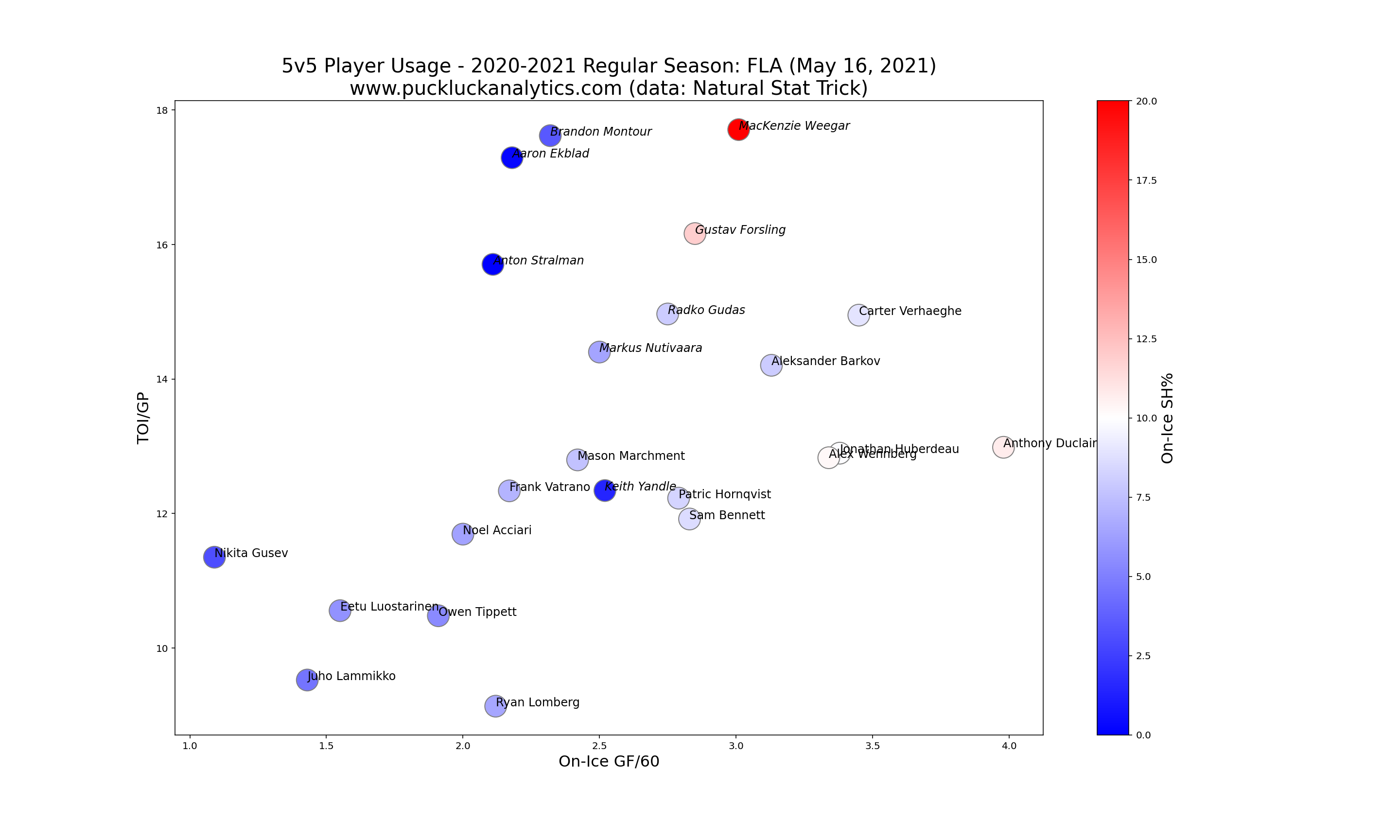 2020-2021 Season Review: Florida Panthers - Puck Luck Analytics