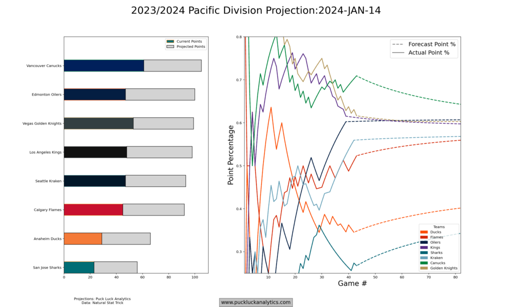 Midpoint Check-in: Pacific Division - Puck Luck Analytics