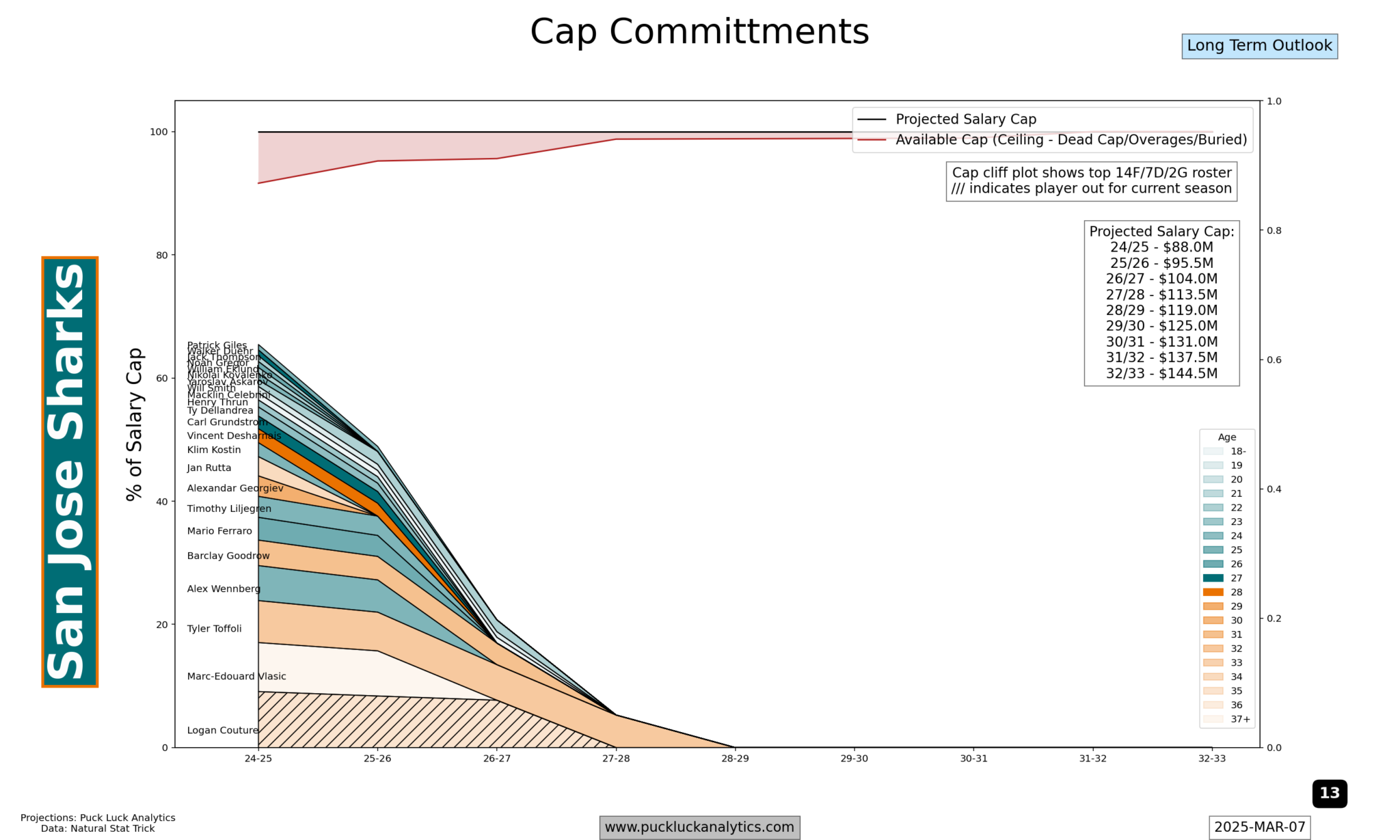 2024-2025 Cap Commitments - Puck Luck Analytics