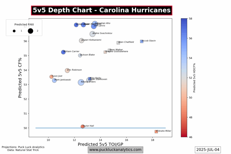 2025-2026 Depth Charts - Puck Luck Analytics