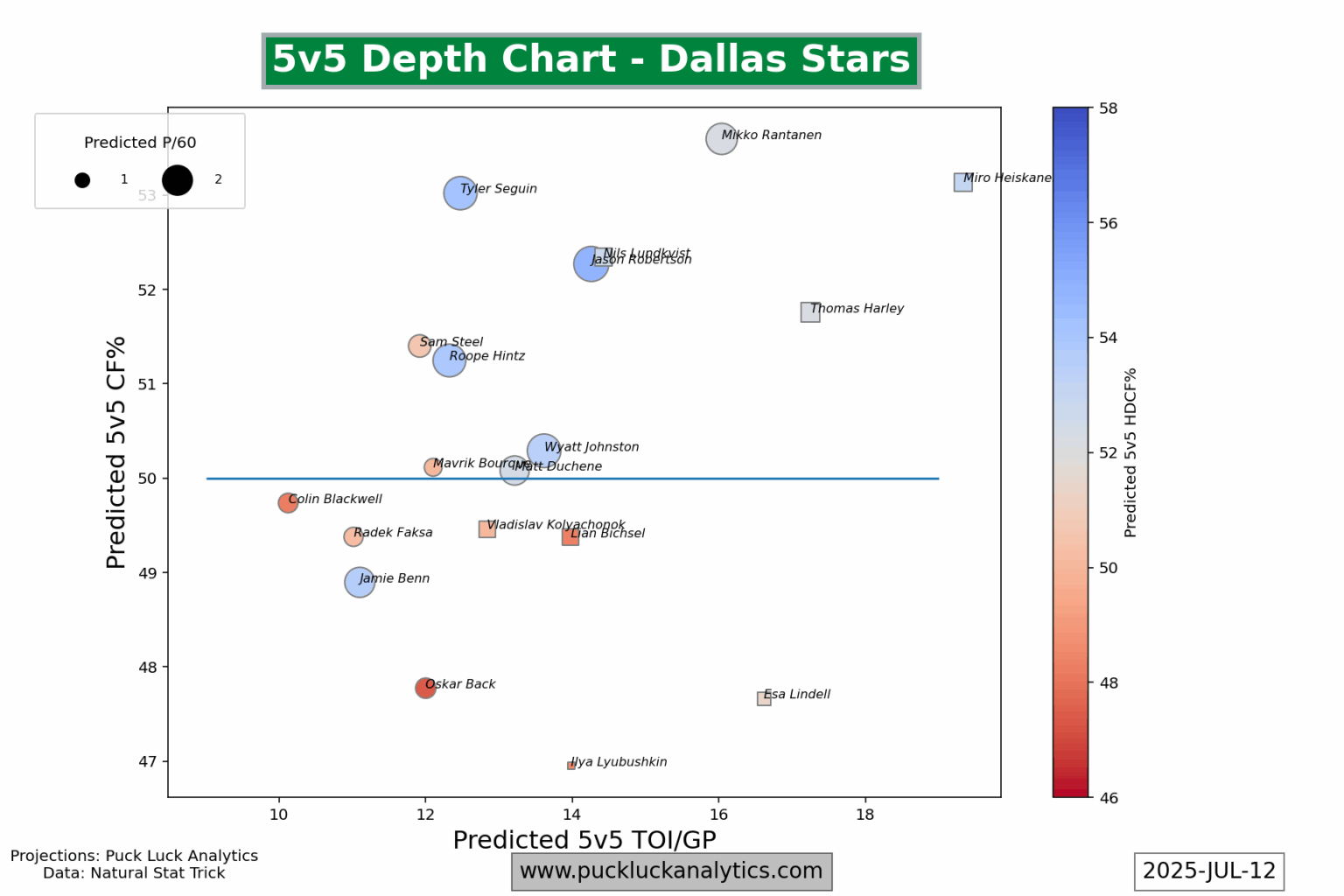 2025-2026 Depth Charts - Puck Luck Analytics