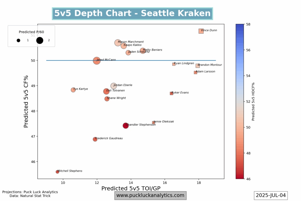 2025-2026 Depth Charts - Puck Luck Analytics