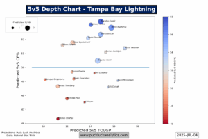 2025-2026 Depth Charts - Puck Luck Analytics