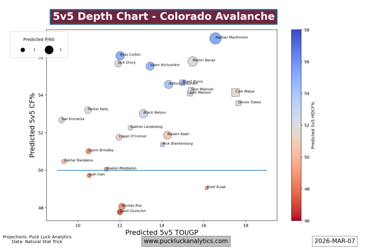 2025-2026 Depth Charts - Puck Luck Analytics